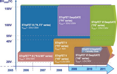 Новые MOSFETs: нет лавинному пробою